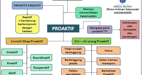 Karakter123.com: Pentingnya Sikap Proaktif