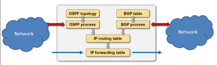 Pengertian Routing - Dunia IT