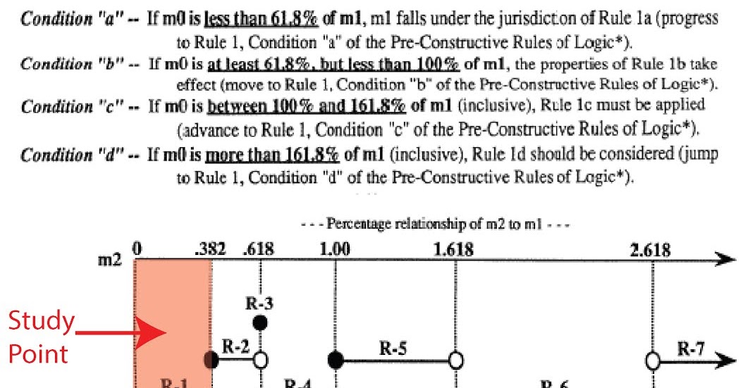 Elliott Wave University: Glenn Neely's MEW Chapter 3 Rules 1 Over View