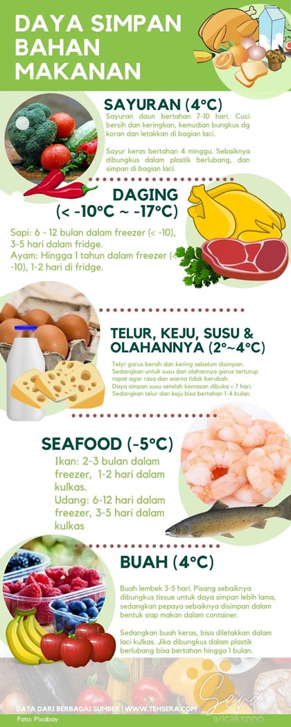 Tips Menyimpan Bahan Makanan Agar Segar Lebih Lama – tehsera