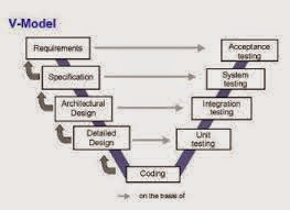 Tugas IMK: Pengertian V model