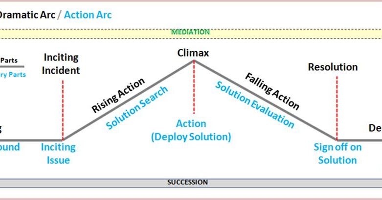 NOVEL NOTES: Dramatic Arc and notes for novel