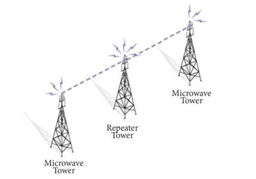 Networking and Telecommunication
