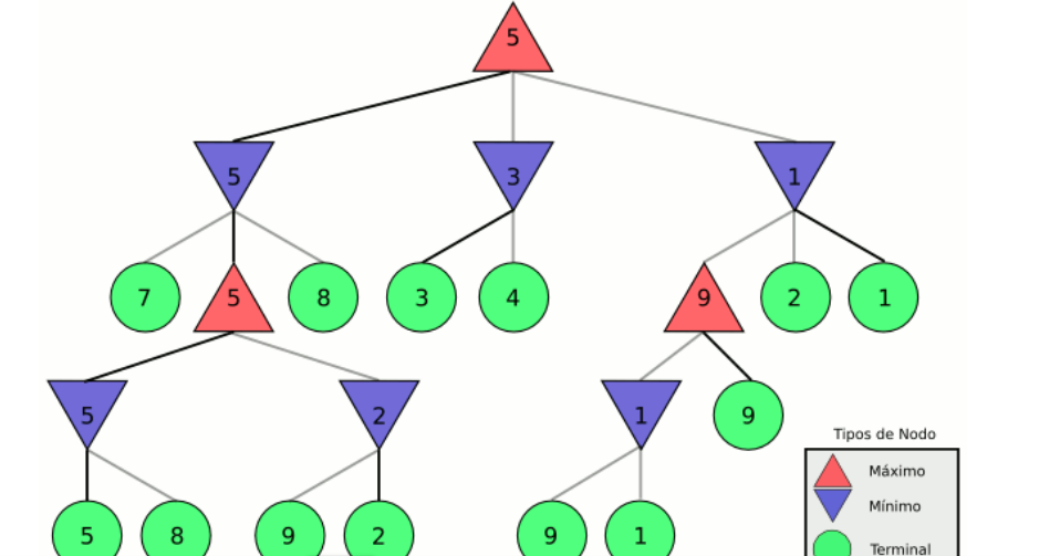 Algoritmo MiniMax - Negamax