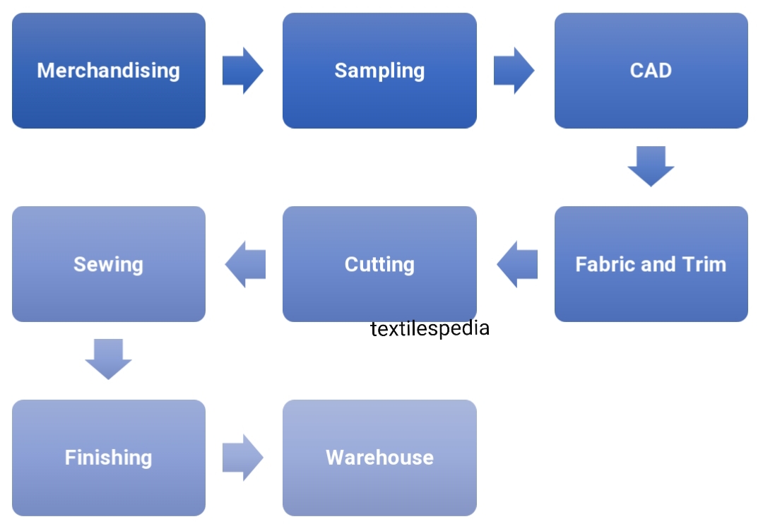 What Are The Departments In Garment Industry at Sam Jimenez blog