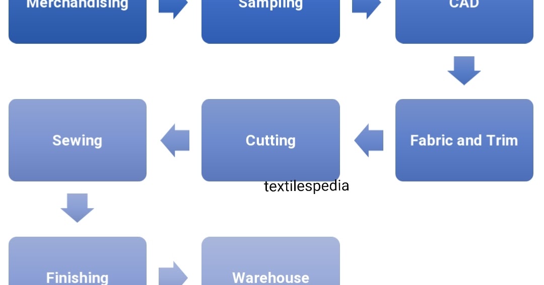 Departments in Garment Industry