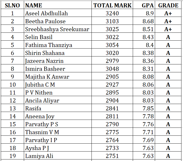 BCA 2021 RESULT Toppers