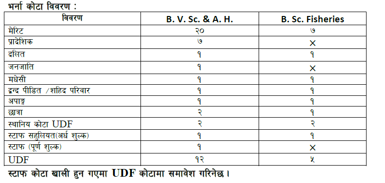 BVSc & AH and BSc Fisheries, AFU Entrance Exam Result Sheet, Merit List ... BVSc & AH and BSc Fisheries, AFU Entrance Exam Result Sheet, Merit List ...