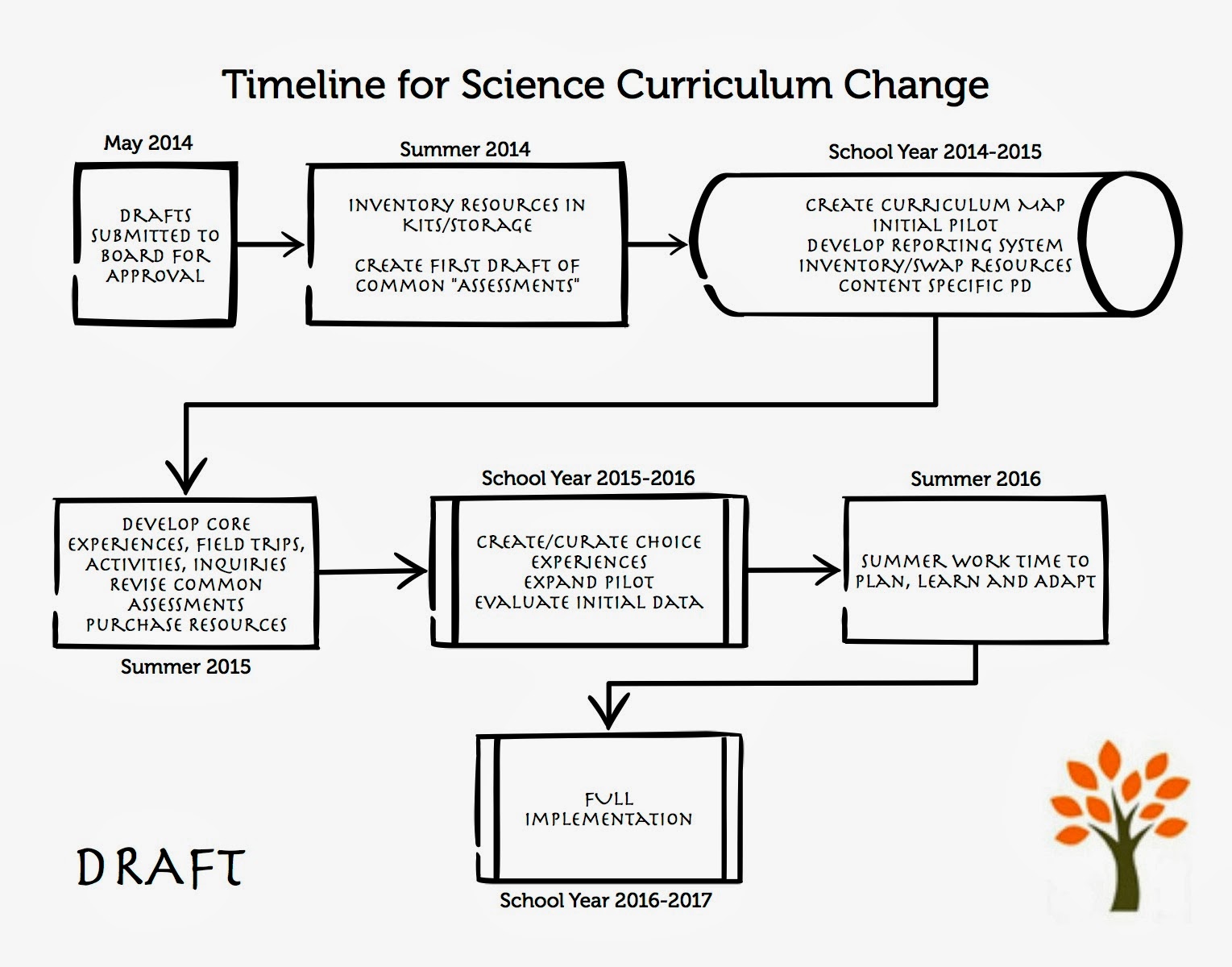 What does an Educational Lead Intern and Curriculum Coordinator do ...