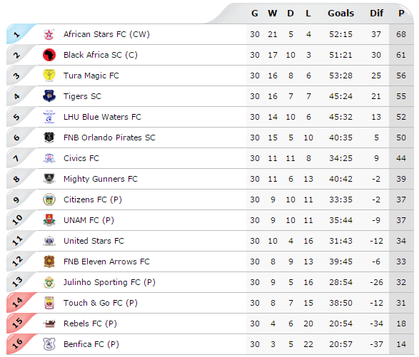 World Football Badges News: Namibia - NPL Premier League 2014-15