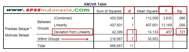 Cara Melakukan Uji Linearitas dengan Program SPSS - SPSS Indonesia