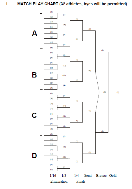 Skema Pertandingan Eliminasi Panahan (Match Play Chart) Indoor ...