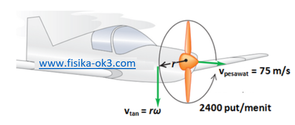 Soal dan Penyelesaian Gerak Melingkar Beraturan - FISIKA-OK3