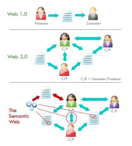 When Semantic web meets CRM – CPIT BLOG