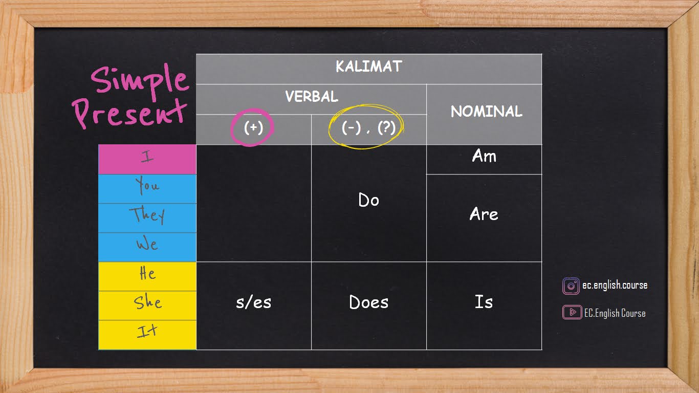 SIMPLE PRESENT TENSE - Kalimat Verbal & Kalimat Nominal, Rumus, Contoh ...