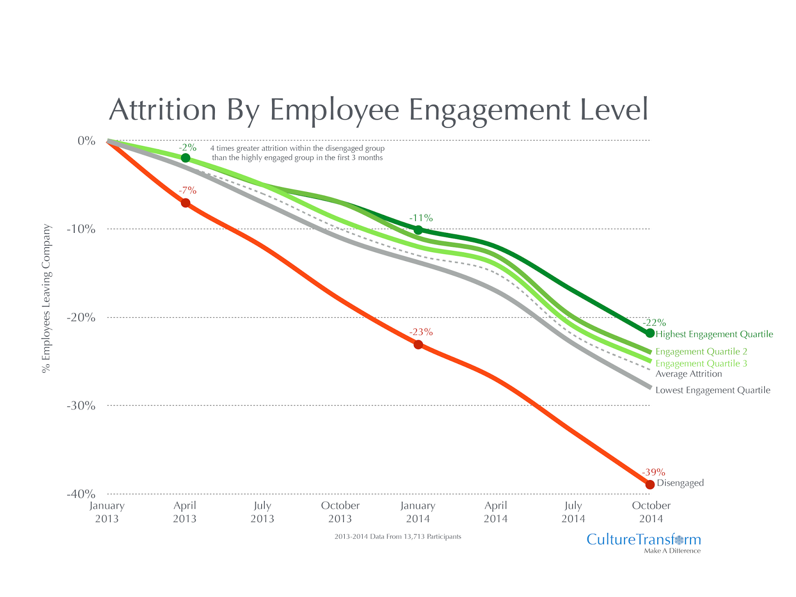 CultureTransform Blog: Employee Engagement Cuts Attrition Rates In Half