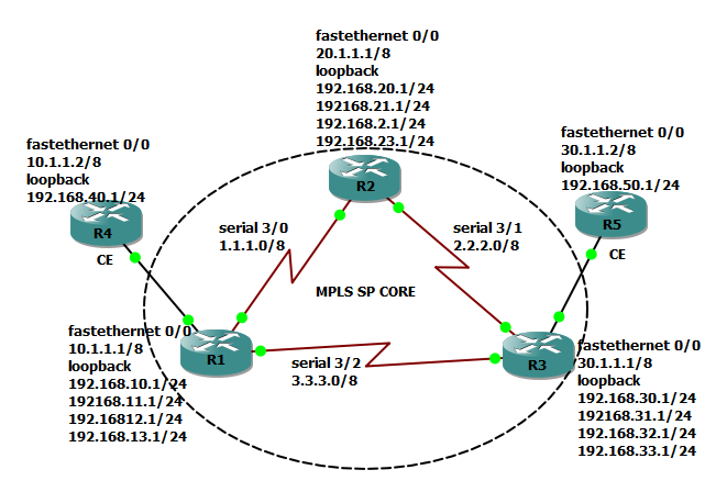 What is MPLS L3 VPN ? How to configure? | MPLS