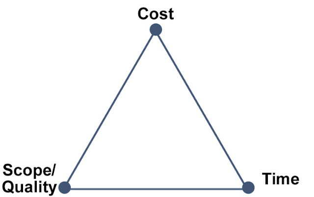 Project Management Triangle: Overview of the Triple Constraints ...