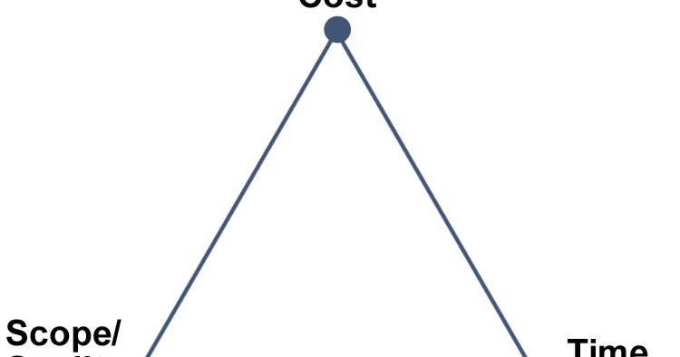 Project Management Triangle: Overview of the Triple Constraints ...