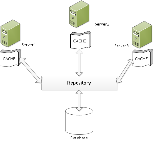 ART#214 - What are repository cache modes in ATG? - Oracle ATG Tutorials