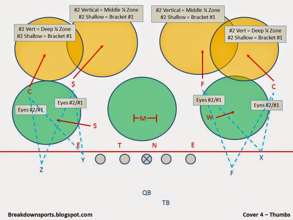 4 2 5 Cover 2 Defense Diagram