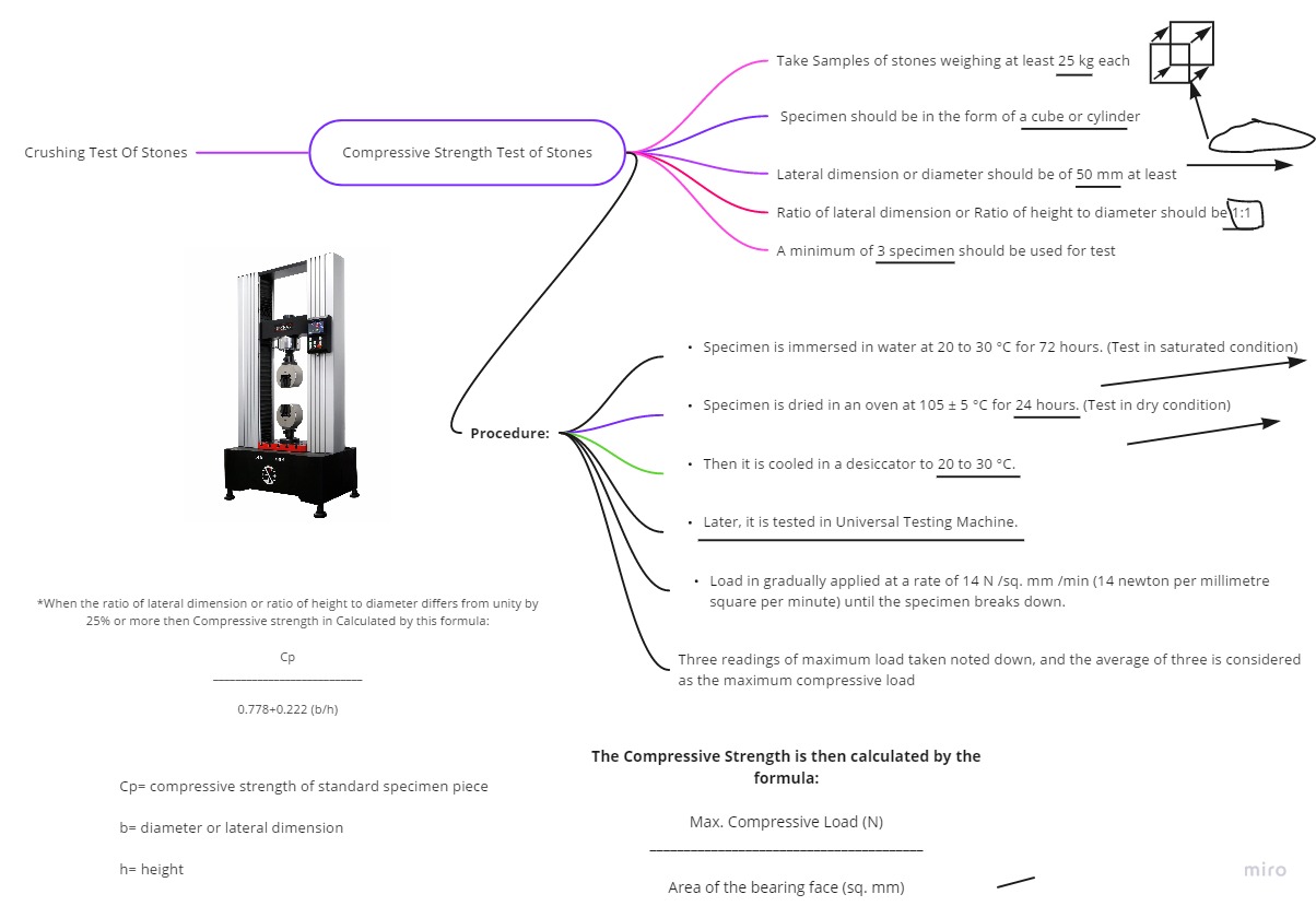 Crushing Test of Stones | Testing of Stones | Stone As A Building ...