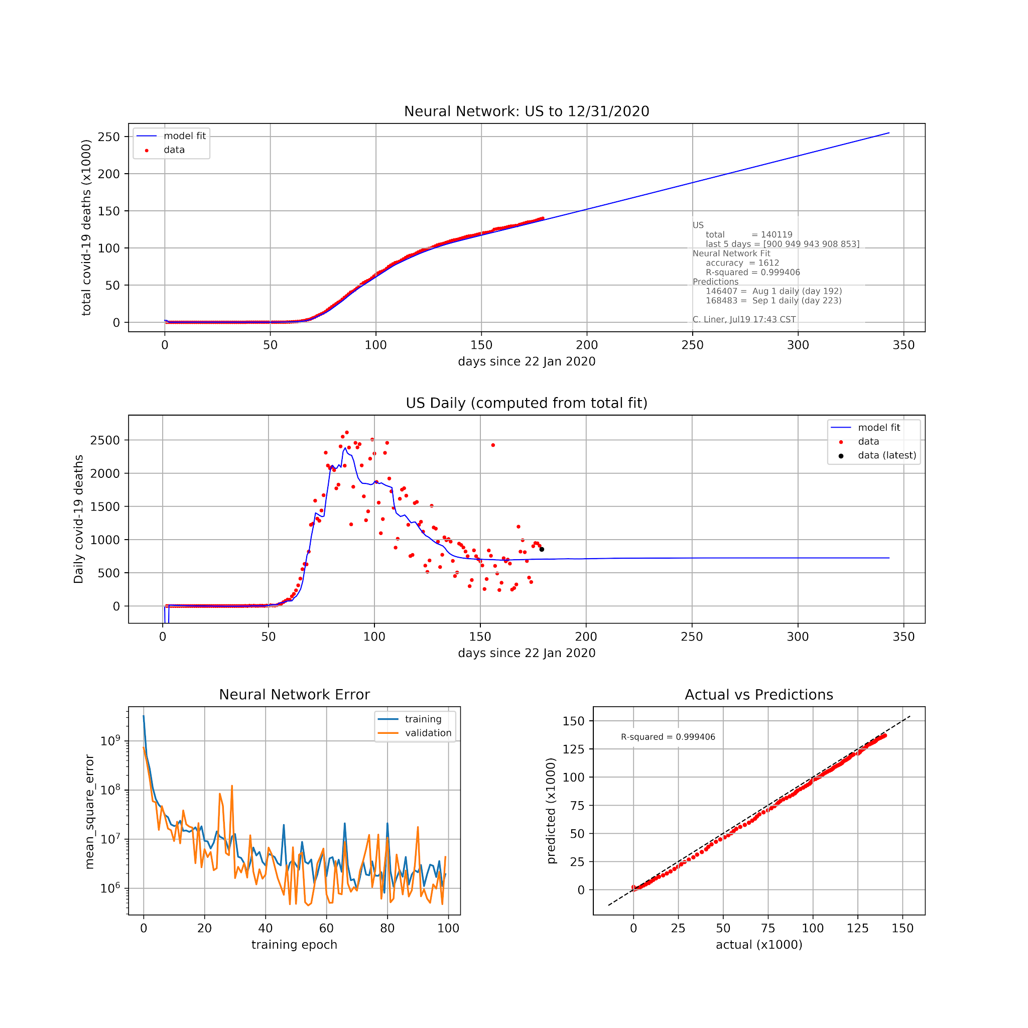 Seismos: C19 Update World US Arkansas