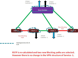 Next Generation Network Evolution: RSTP/MSTP Part - IV SVLAN ...