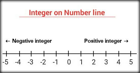 Integer - defination, examples, types, symbol, number line - Maths ...