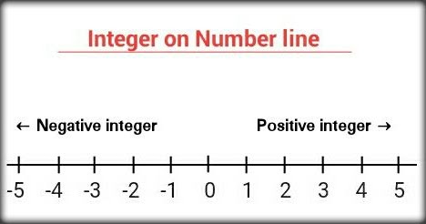 Integer - defination, examples, types, symbol, number line - Maths ...