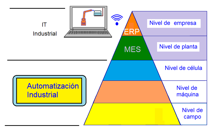 coparoman: Automatización industrial