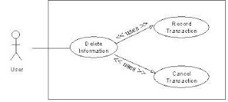 Lets Learn: Relationship among Use Cases