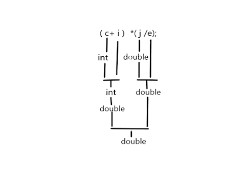 TYPE CONVERSION and TYPE CASTING - c language programing TYPE CONVERSION and TYPE CASTING - c language programing
