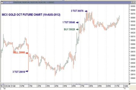 MCX GOLD LIVE TIPS: MCX GOLD OCT FUTURE CHART (10-AUG-2012 ...
