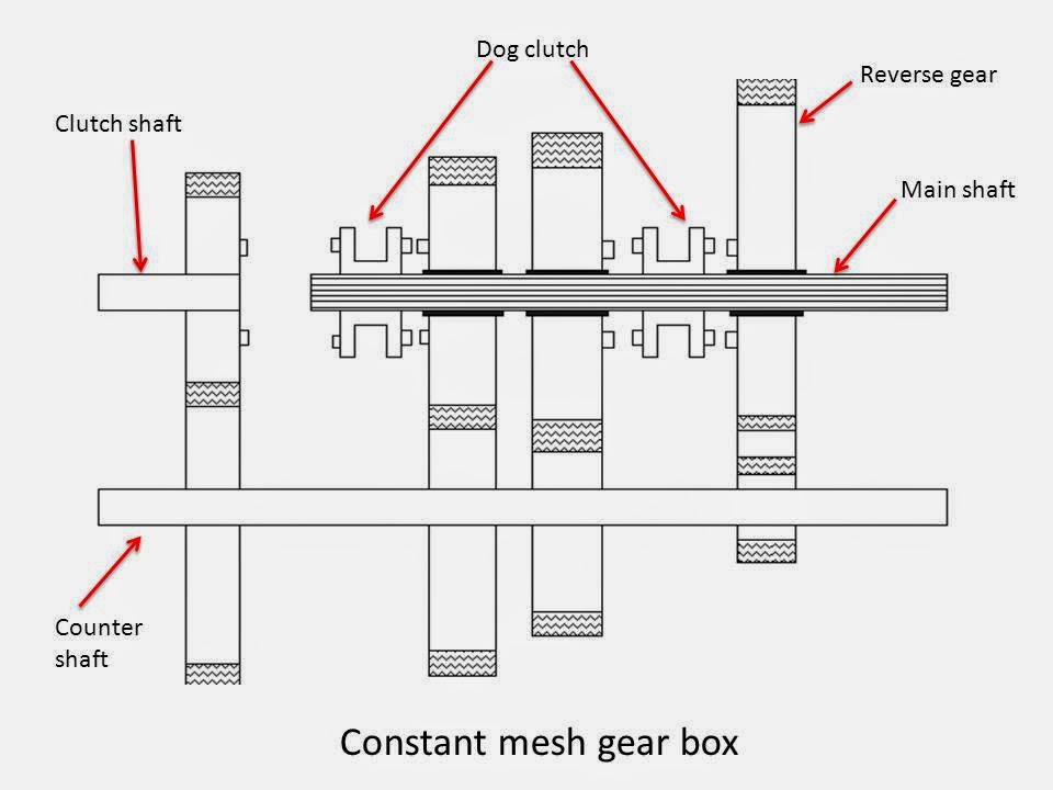Full Notes On Constant Mesh Gearbox Mech4study