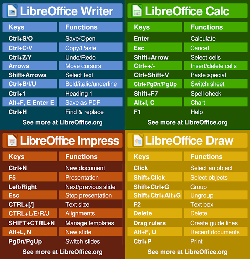 Beginner's Guide to LibreOffice Writer for Microsoft Word Users
