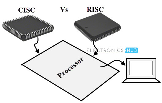 Website about computer software and hardware: RISC AND CISC