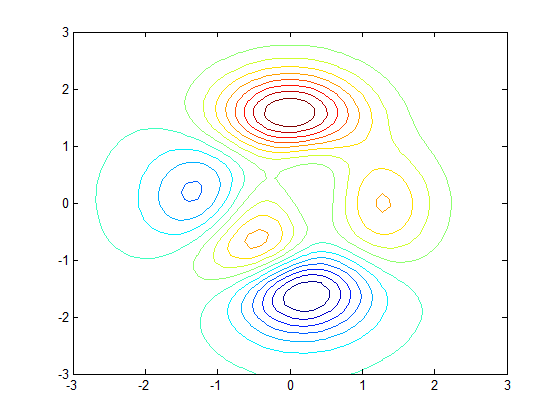 MATLAB Class: 第六週課程----gradient()、quiver()、bar()、barh()、pie()、hist()、comet()、contour()、contourc ...