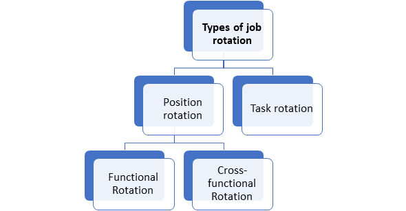 The effects of job rotation on performance