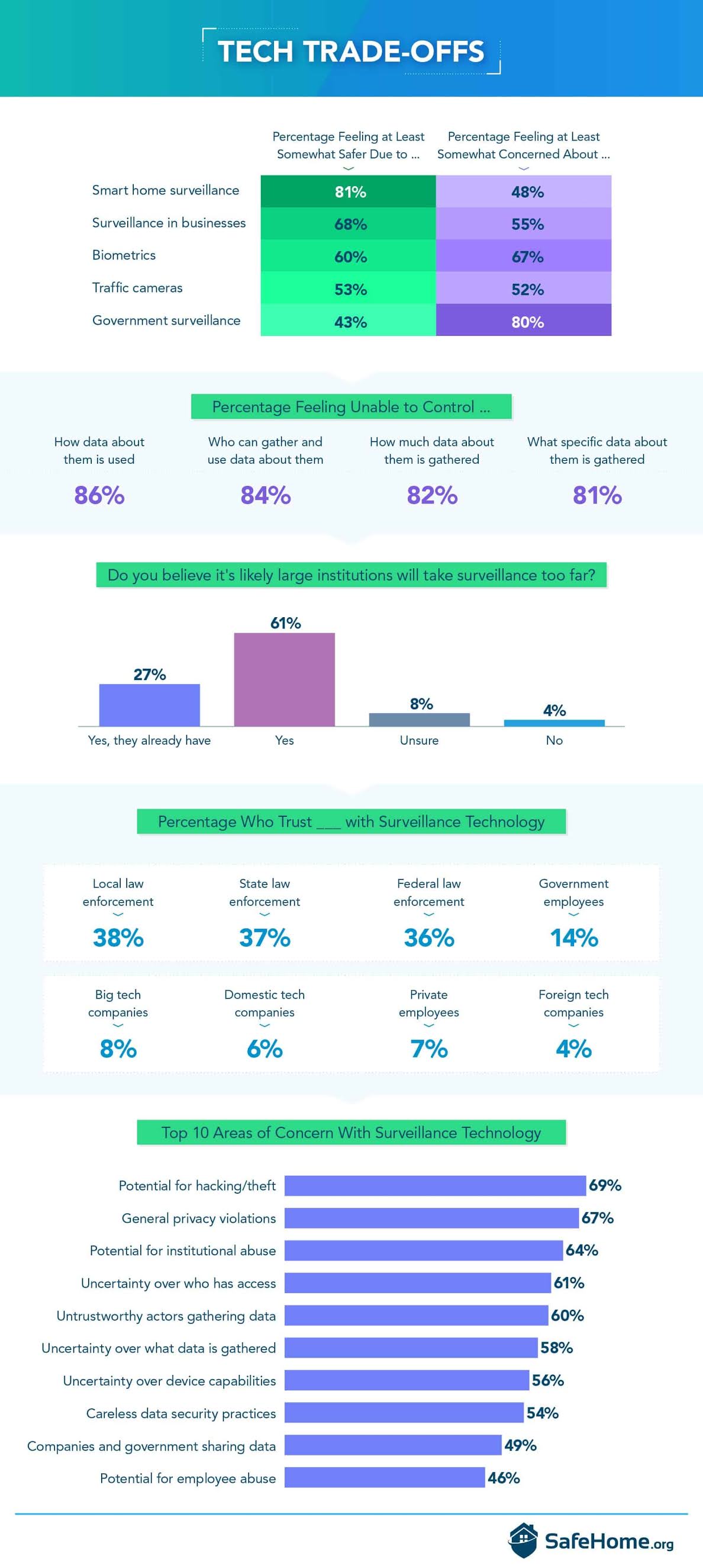Trading Your Privacy For Safety (infographics) / Digital Information World