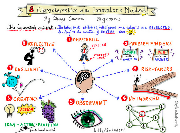 21st Century Teaching: Characteristics of a Growth Mindset