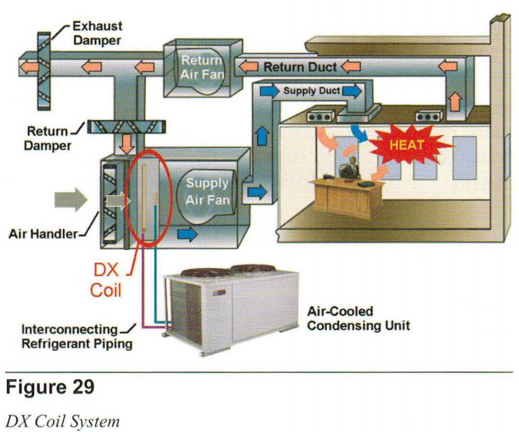 DIRECT EXPANSION COIL ( HVAC )