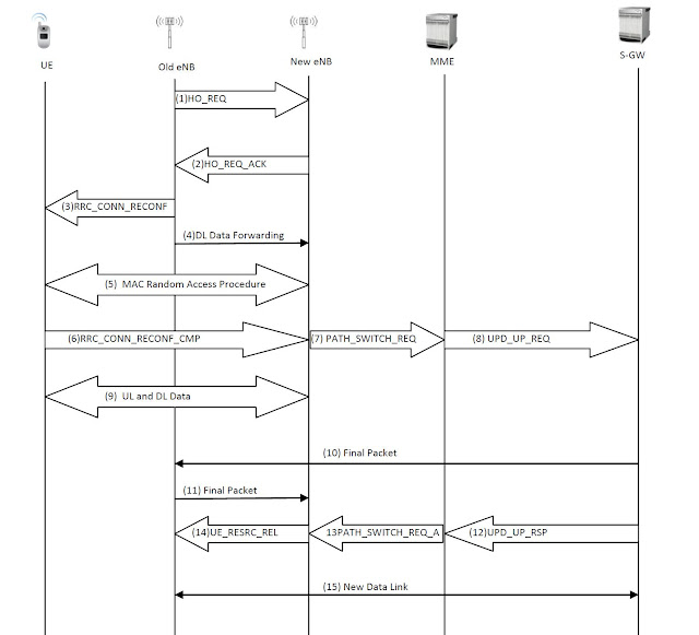 3GPP Technology Blog: LTE X2 (inter eNB) Handover