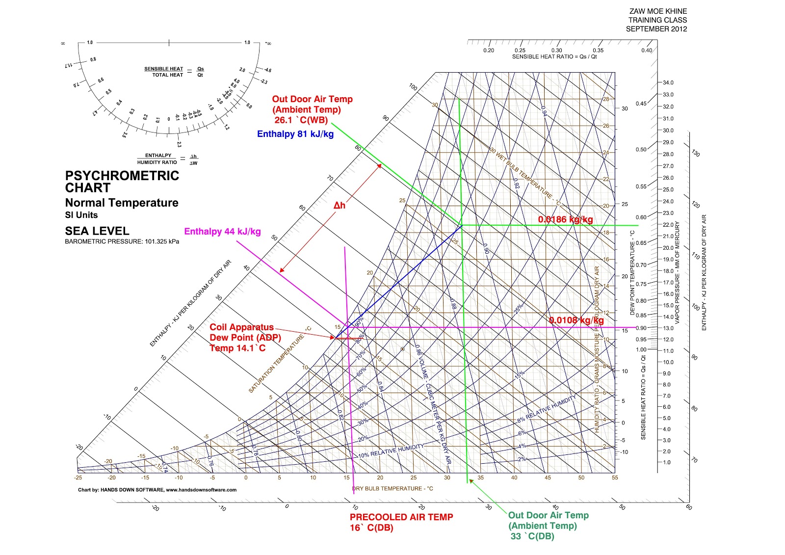 ACMV DESIGN : PRECOOLED AHU CALCULATION