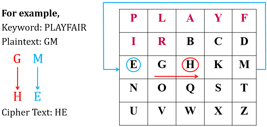 Chirag's Blog: Playfair Cipher in network security | Playfair cipher ... Chirag's Blog: Playfair Cipher in network security | Playfair cipher ...