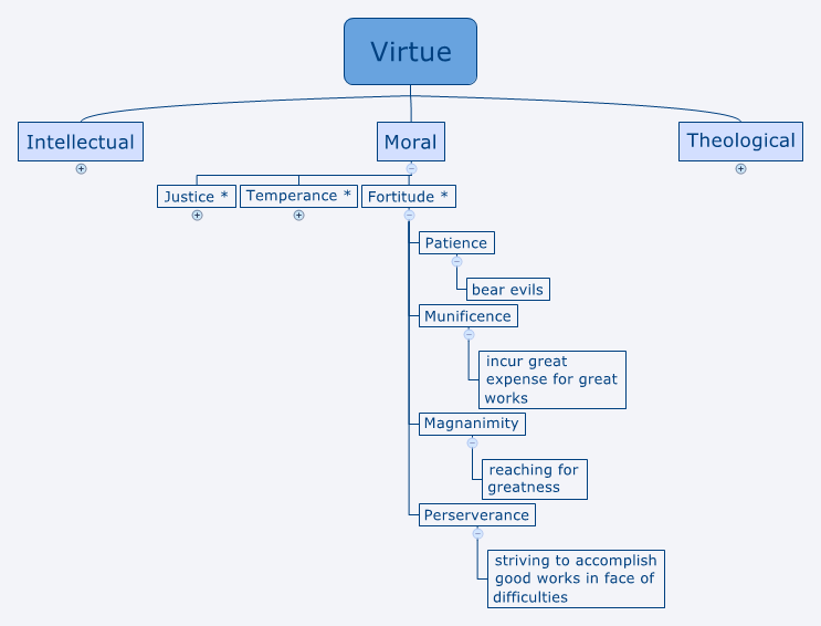 The Way Forward - Leading A Virtuous Life - Part 5 Moral Virtues Fortitude