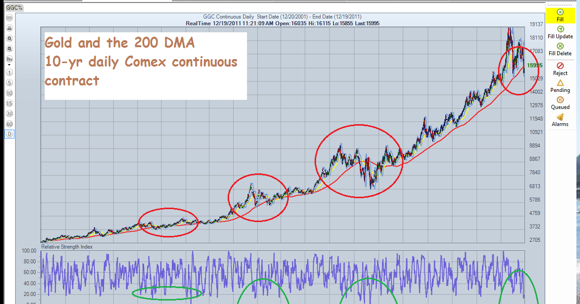 The Golden Truth: Gold vs. The 200 Day Moving Average
