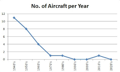 Navy Matters: New Aircraft Frequency