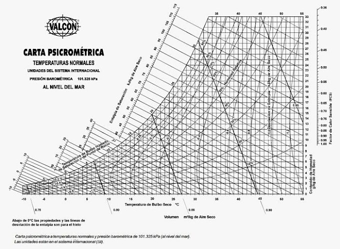 ¿Qué son las cartas psicrométricas?