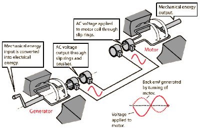 civil engineering: What is Electrical Mechanical Energy?
